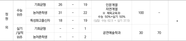 2025학년도 정시 인천대 기회균형전형 모집요강 분석입시결과농어촌 기초생활수급자 차상위계층 한부모가정 특성화고졸업자