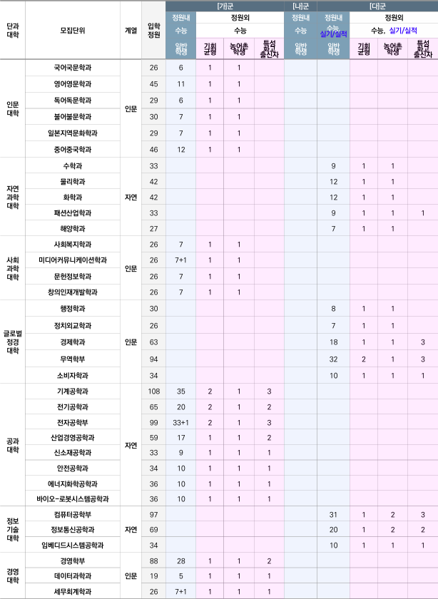 2025학년도 정시 인천대 기회균형전형 모집요강 분석입시결과농어촌 기초생활수급자 차상위계층 한부모가정 특성화고졸업자