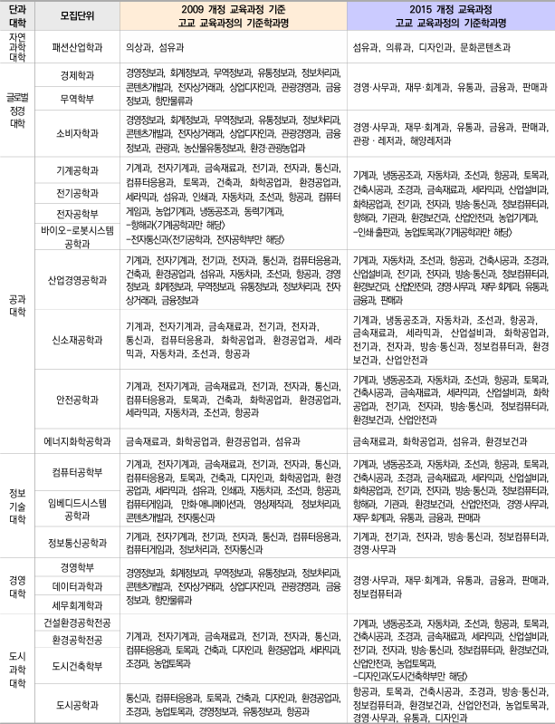 2025학년도 정시 인천대 기회균형전형 모집요강 분석입시결과농어촌 기초생활수급자 차상위계층 한부모가정 특성화고졸업자