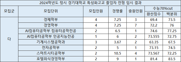 2025학년도 정시 경기대 기회균형전형 모집요강 분석입시결과특성화고졸업자 네이버 블로그