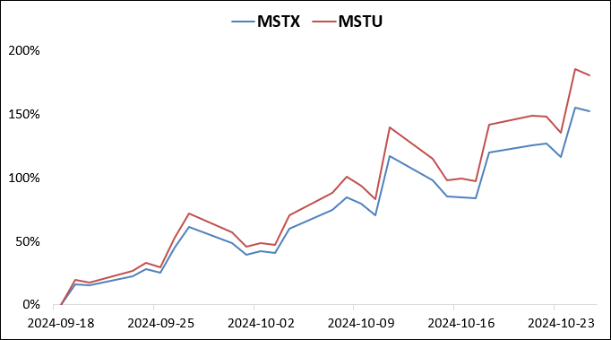 MSTR 마이크로스트래티지 레버리지 미국 ETF 투자 방법 MSTX MSTU 주가 : 네이버 블로그