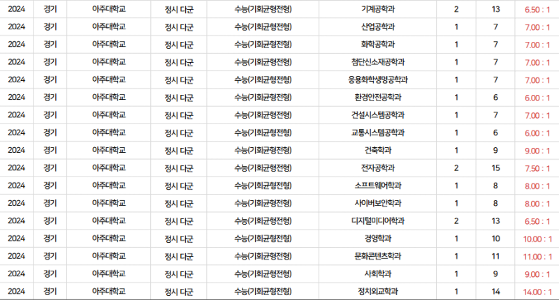 2025학년도 정시 아주대 기회균형전형 모집요강 분석입시결과농어촌 기초생활수급자 차상위계층 한부모가정 특성화고졸업자