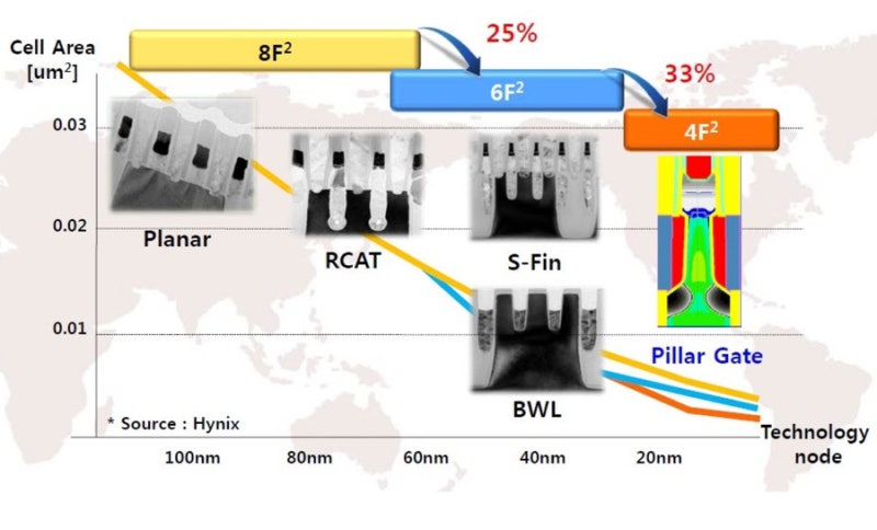 [반도체] DRAM(5) : 네이버 블로그