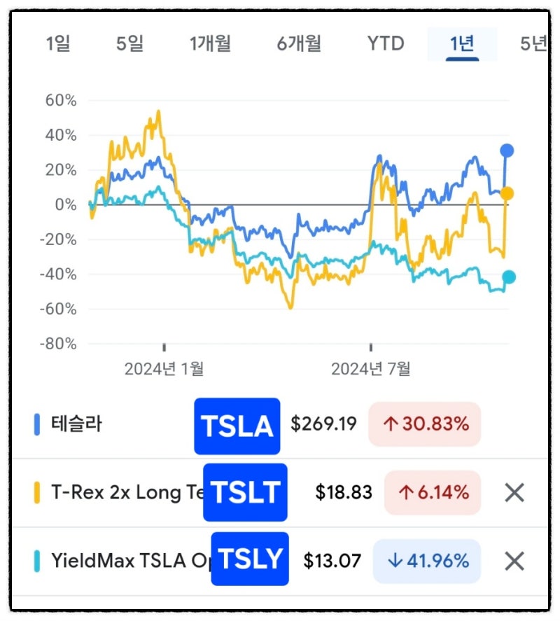 테슬라(TSLA), TSLT, TSLY, TSL3 주가 수익률 비교와 투자 후기(계좌인증) : 네이버 블로그
