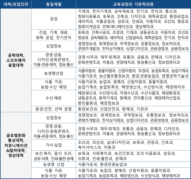2025학년도 정시 한양대에리카 기회균형전형 모집요강 분석입시결과농어촌 기초생활수급자 차상위계층 한부모가정 특성화고졸