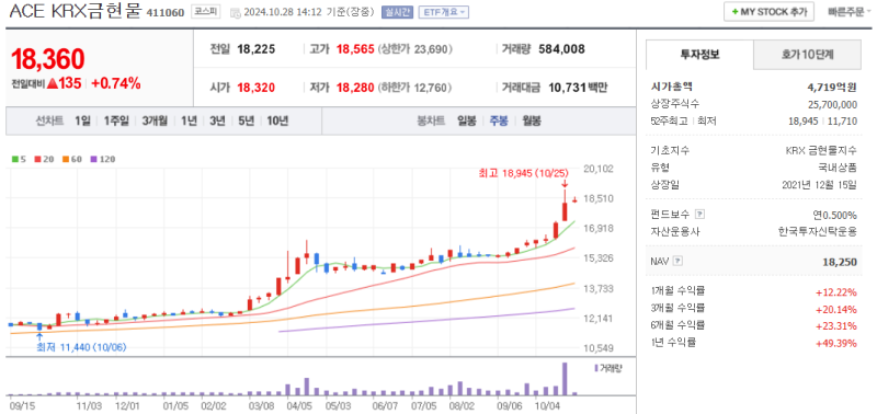 한국 금 ETF 종목 6가지, 한번에 정리 : 네이버 블로그