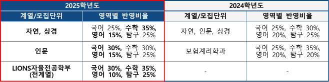 2025학년도 정시 한양대에리카 기회균형전형 모집요강 분석입시결과농어촌 기초생활수급자 차상위계층 한부모가정 특성화고졸