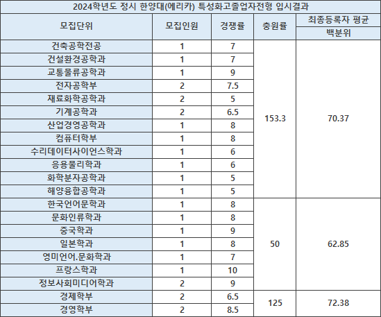 2025학년도 정시 한양대에리카 기회균형전형 모집요강 분석입시결과농어촌 기초생활수급자 차상위계층 한부모가정 특성화고졸