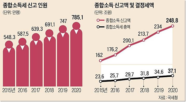 종합소득세 산정기준 종소세 종류와 신고 세율까지 알아보자 네이버 블로그