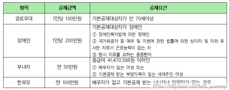 연말정산 소득공제 부양가족 인적공제배우자 자녀 부모 형제자매 기초생활수급자 장애인 기준 추가공제 네이버 블로그