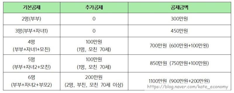 연말정산 소득공제 부양가족 인적공제배우자 자녀 부모 형제자매 기초생활수급자 장애인 기준 추가공제 네이버 블로그