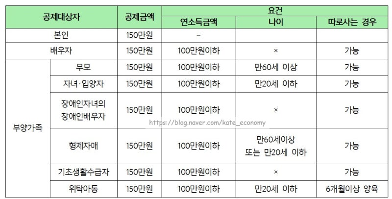 연말정산 소득공제 부양가족 인적공제배우자 자녀 부모 형제자매 기초생활수급자 장애인 기준 추가공제 네이버 블로그