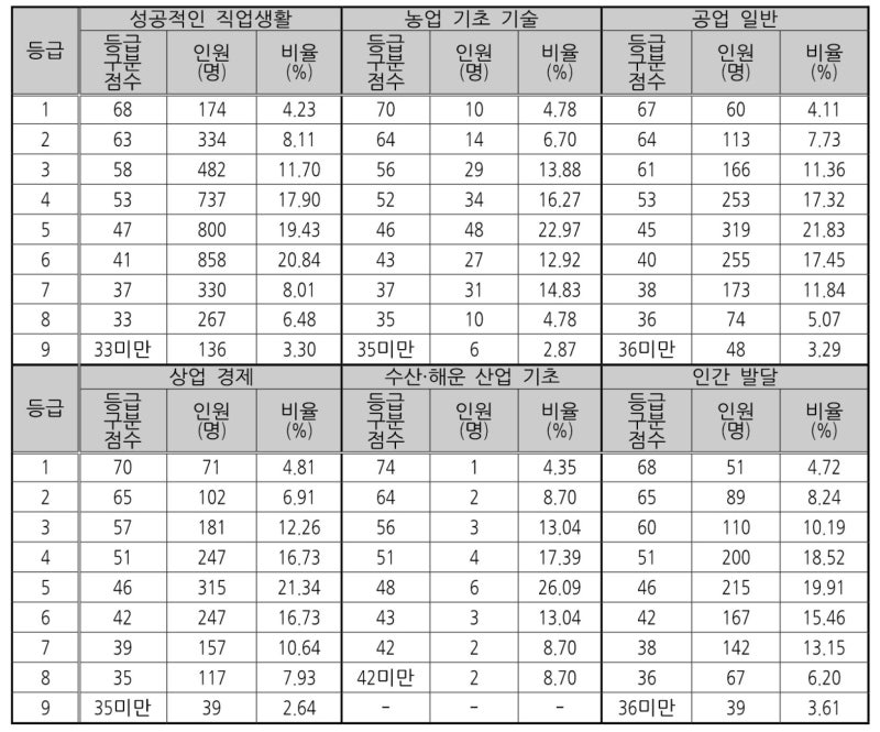 2023학년도 수능 원점수 확정 등급컷 네이버 블로그