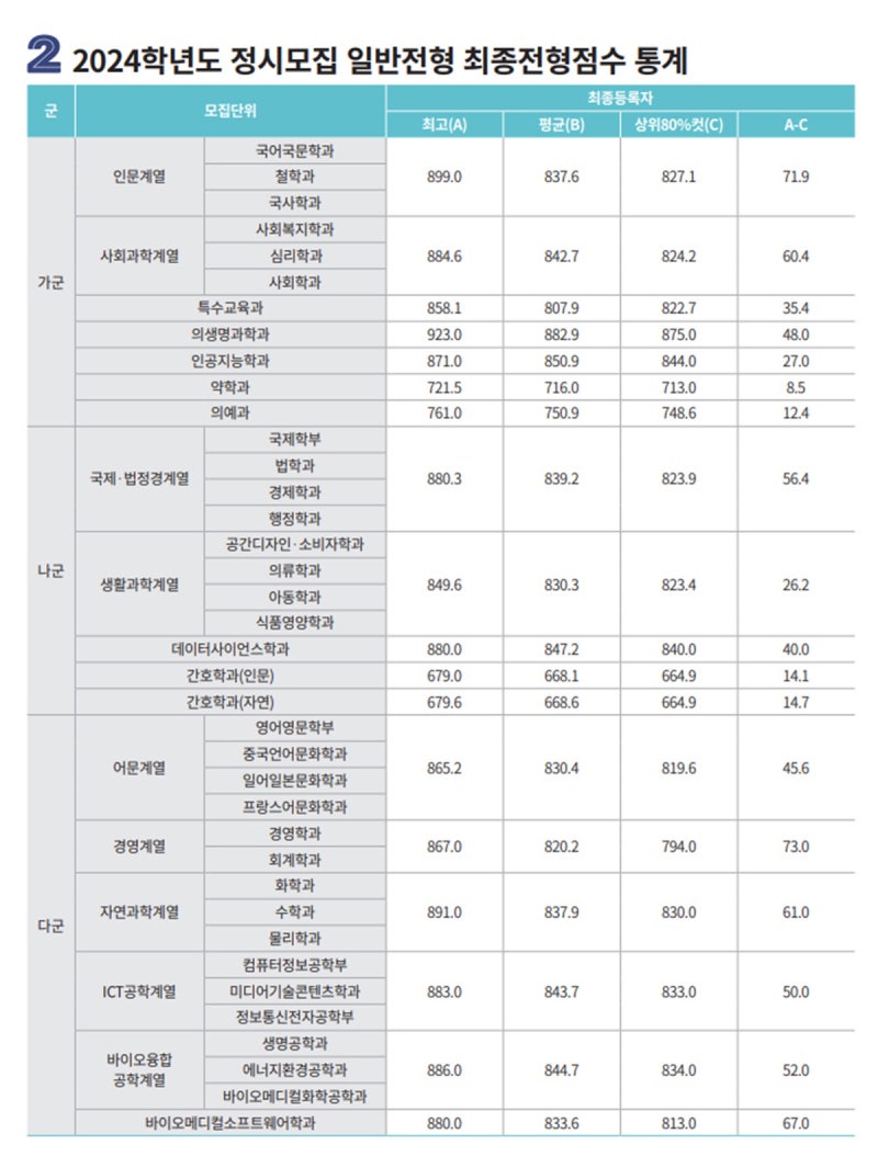 2025 가톨릭대학교 수시등급 및 정시등급 경쟁률부터 입결까지 네이버 블로그