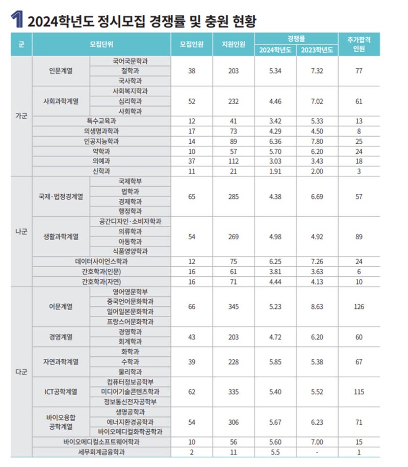 2025 가톨릭대학교 수시등급 및 정시등급 경쟁률부터 입결까지 네이버 블로그