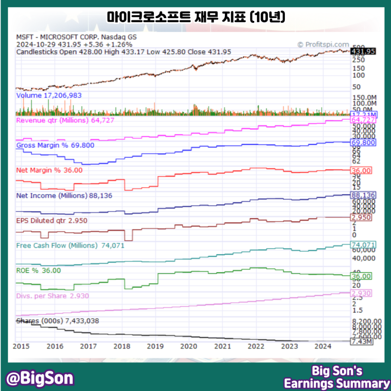 마이크로소프트 주식 3분기 실적 발표 주가 하락 이유와 전망 네이버 블로그