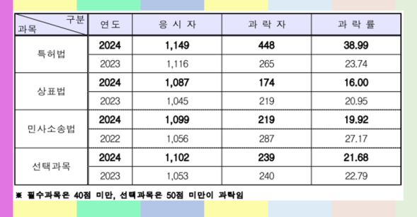 2024년 제61회 변리사 2차 시험 결과 합격자 발표 합격률 과락률 과목 별 난이도 통계 선택과목 특허법 상표법