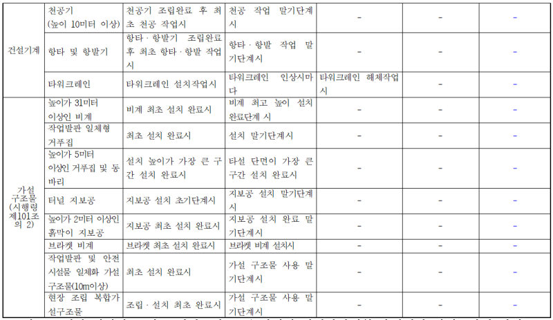 건설공사 중 정기안전점검 대상 및 실시시기 네이버 블로그
