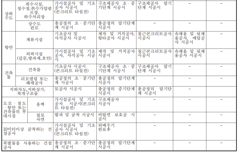 건설공사 중 정기안전점검 대상 및 실시시기 네이버 블로그