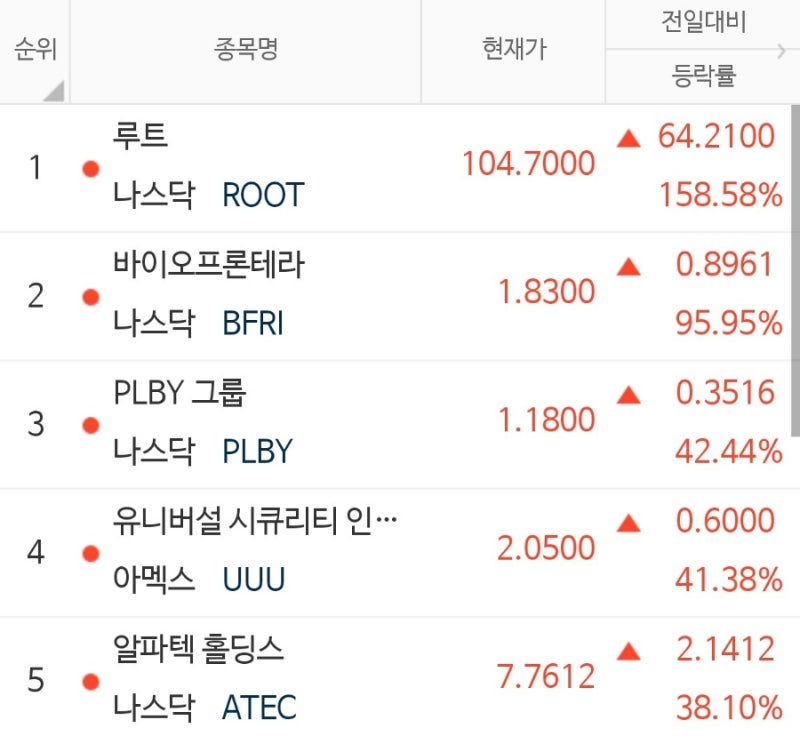 [미국주식] Root Inc(Root, 루트)주가가 급등한 이유 : 네이버 블로그
