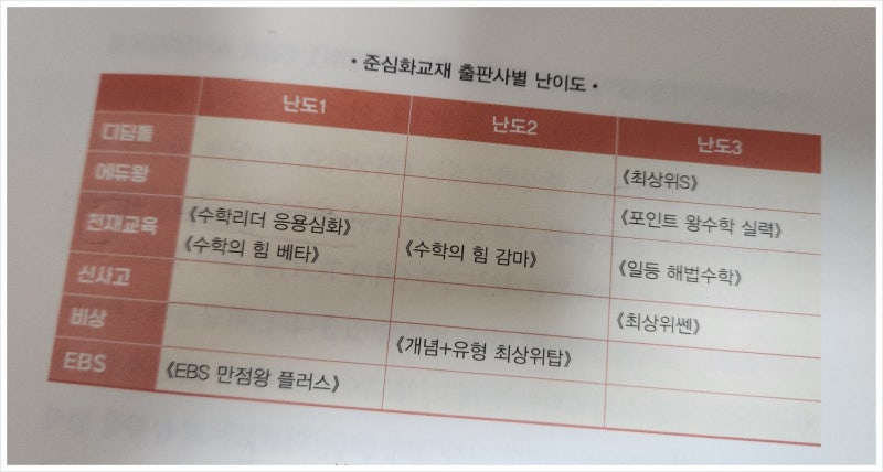 출판사별 초등 수학 문제집 난이도 비교표 네이버 블로그