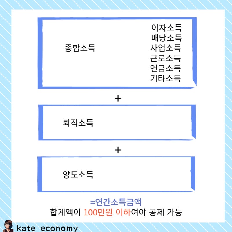 연말정산 부양가족 소득기준 이자소득 배당소득 사업소득 근로소득 연금소득 기타소득 퇴직소득 양도소득 네이버 블로그