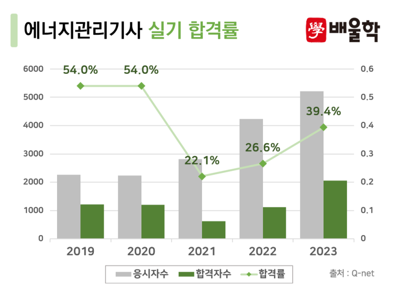 필기실기 합격률로 보는 에너지관리기사 난이도 네이버 블로그