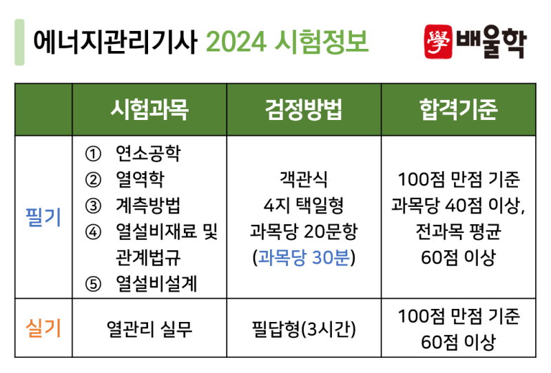 필기실기 합격률로 보는 에너지관리기사 난이도 네이버 블로그