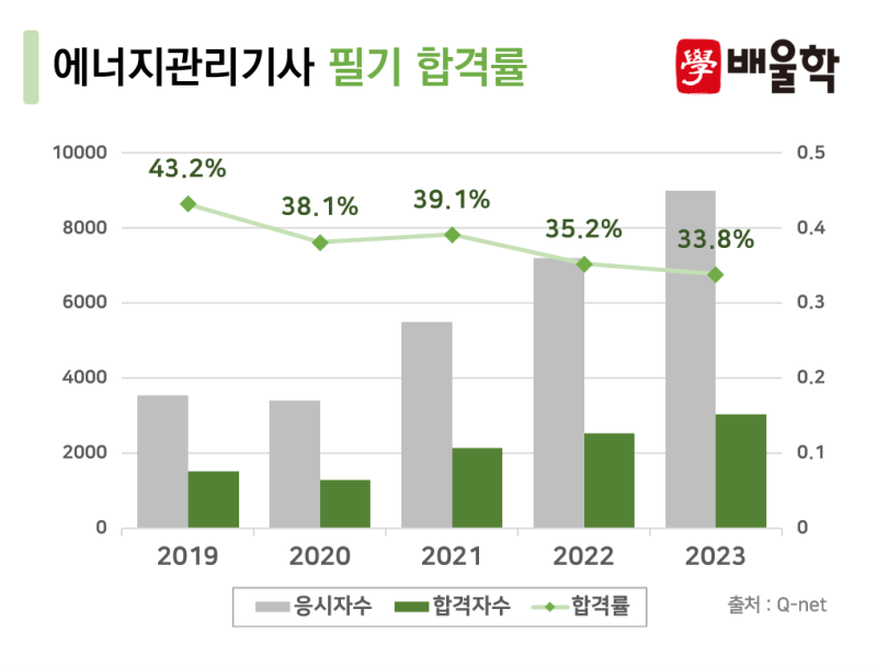 필기실기 합격률로 보는 에너지관리기사 난이도 네이버 블로그