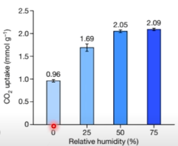 COF-999, 이산화탄소 포집 기술 혁신: 탄소포집 기술 비교(CC,CCS,CCUS) : 네이버 블로그
