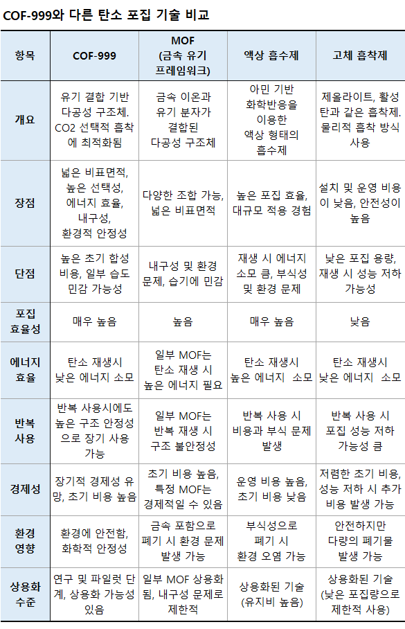 COF-999, 이산화탄소 포집 기술 혁신: 탄소포집 기술 비교(CC,CCS,CCUS) : 네이버 블로그