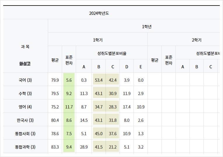 고등학교 내신 성적 등급 표준편차 표준점수 갓반고 평반고 네이버 블로그