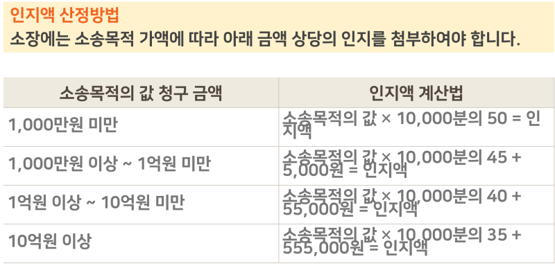 소송비용 송달료 인지대 납부 및 출력방법 3가지 네이버 블로그