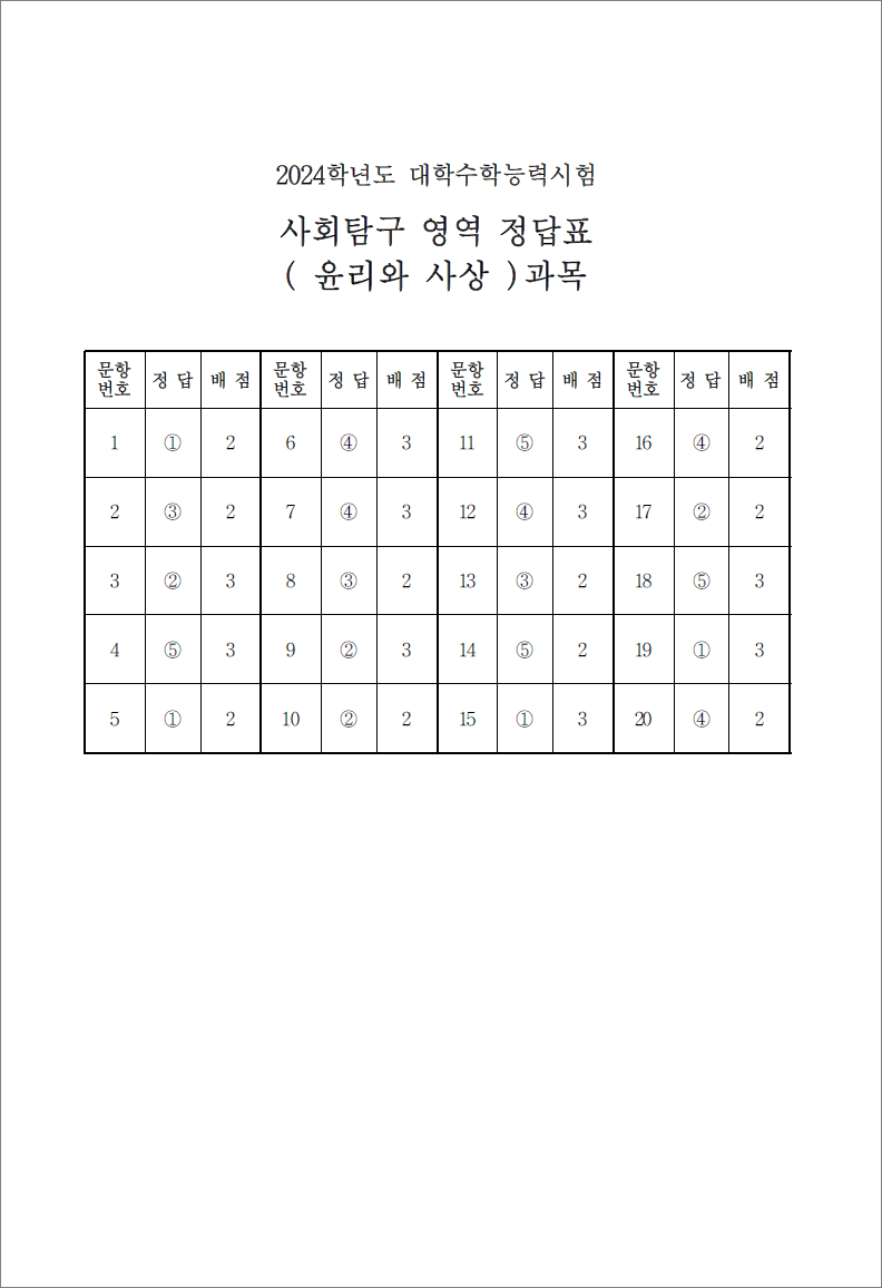 2024 수능 생윤윤사한지세지 문제 답지 해설 Pdf 파일 다운202311 작수 사탐 생활과윤리 윤리와사상 한국지리