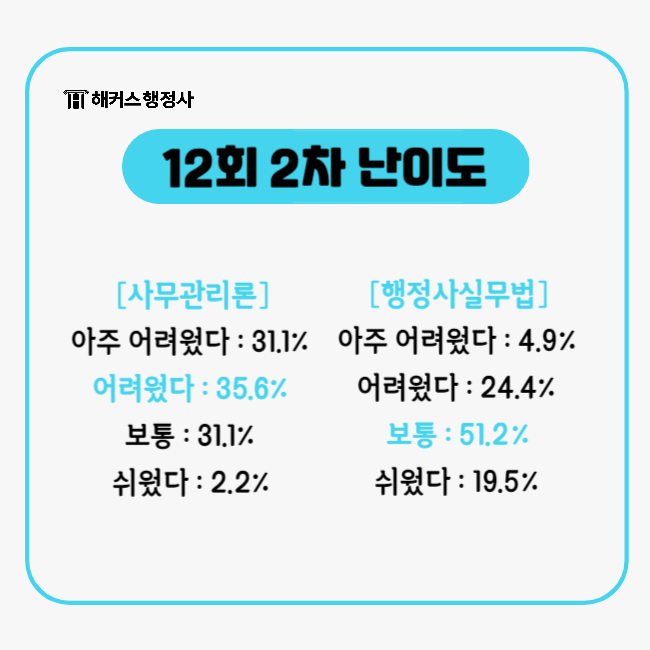 12회 행정사 2차시험 난이도는 네이버 블로그