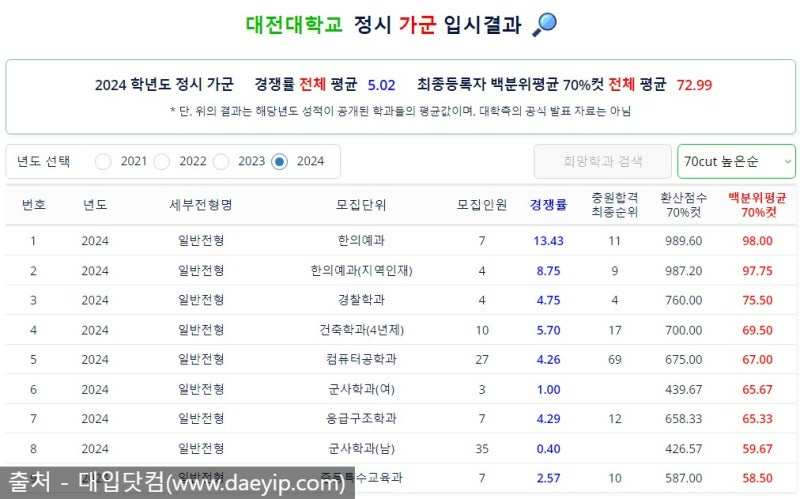 대전대학교 정시등급 외 입시결과 분석 2024 대전대 정시입결 백분위 합격컷 경쟁률 등 네이버 블로그