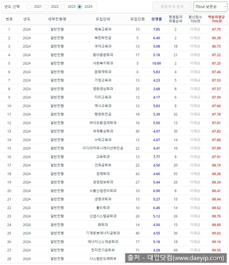 동국대학교 정시등급 백분위 등 2024 동국대 정시모집 입시결과 분석 네이버 블로그