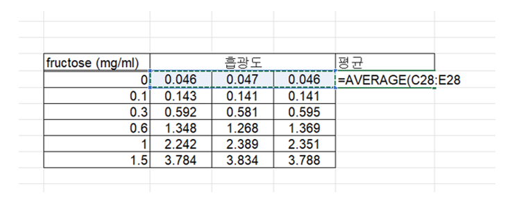 [실험 초보자를 위한 가이드] - 3 excel로 standard curve (표준곡선) 그리기 : 네이버 블로그