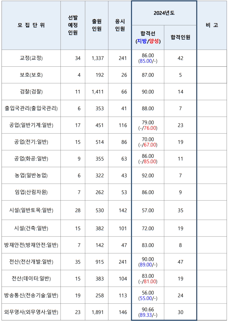2024년 7급 국가직 공무원 경쟁률 및 필기시험 커트라인 합격선ft면접 네이버 블로그