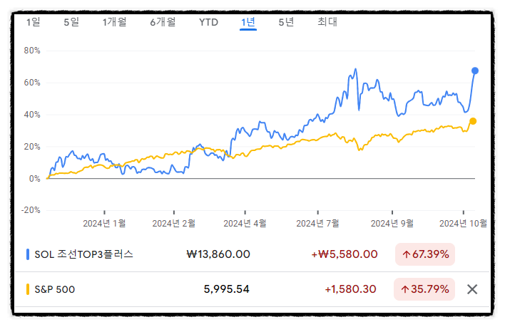 조선 ETF 2종목 비교 : SOL조선TOP3플러스 vs TIGER조선TOP10 : 네이버 블로그