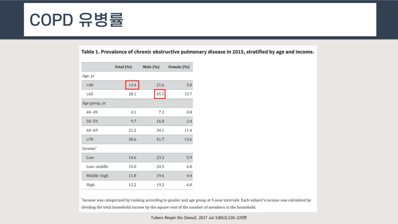 만성폐쇄성폐질환 COPD 원인 증상 진단 치료 약물 : 네이버 블로그