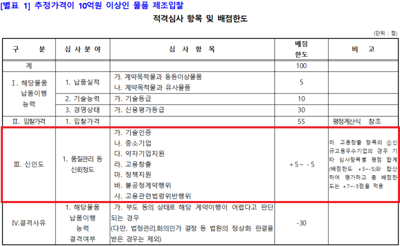 조달청 물품구매 적격심사 中 신인도 평가납품이행능력 취득점수 부족한 경우 가산점 부여 네이버 블로그