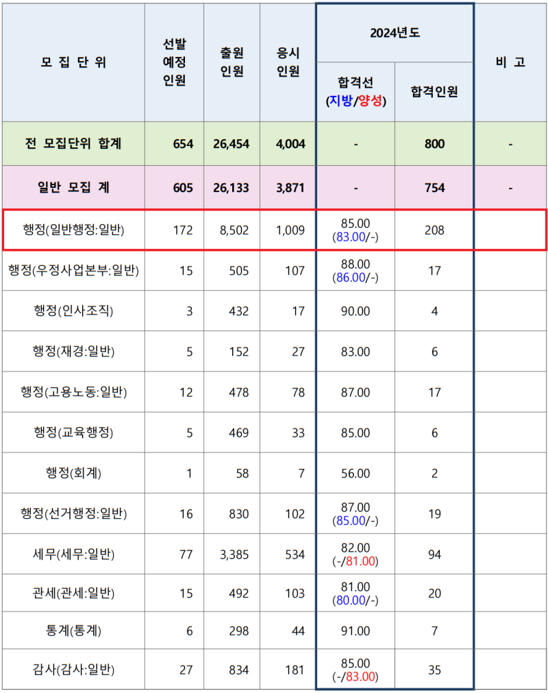 2024년 7급 국가직 공무원 경쟁률 및 필기시험 커트라인 합격선ft면접 네이버 블로그