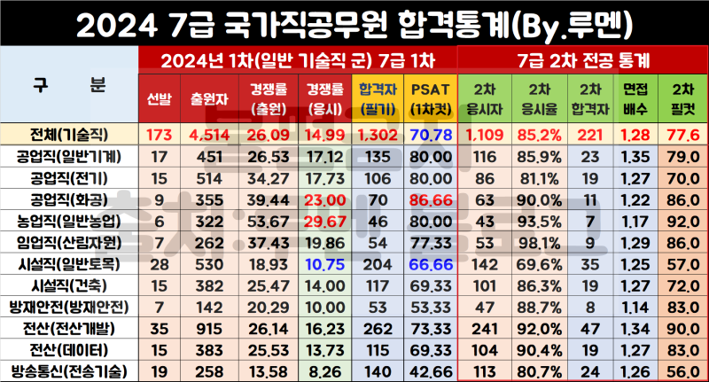 2024년 7급 국가직 공무원 경쟁률 및 필기시험 커트라인 합격선ft면접 네이버 블로그