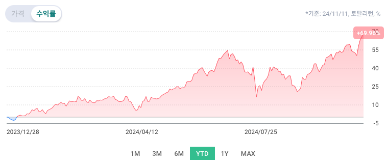 국내 상장 ETF 2024년 누적 수익률(YTD) 순위 Top10 : 네이버 블로그