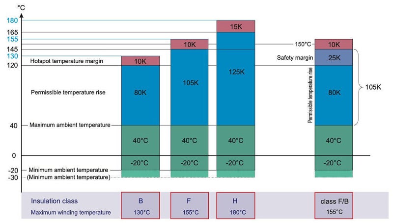 모터의 절연 등급 (Insulation Classes for Electric Motors) - 절연 목적, 온도상승등급 ...
