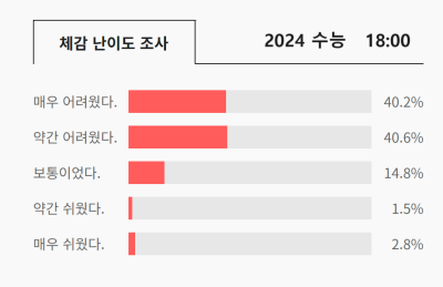 2025 수능 난이도 - EBSi 체감 난이도, 국어, 수학, 영어 난이도 분석 : 네이버 블로그