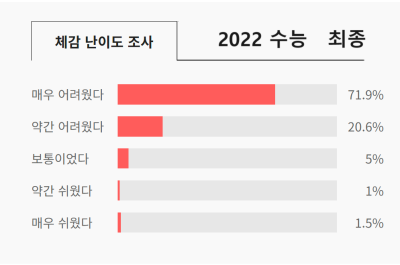 2025 수능 난이도 - EBSi 체감 난이도, 국어, 수학, 영어 난이도 분석 : 네이버 블로그