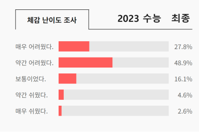 2025 수능 난이도 - EBSi 체감 난이도, 국어, 수학, 영어 난이도 분석 : 네이버 블로그