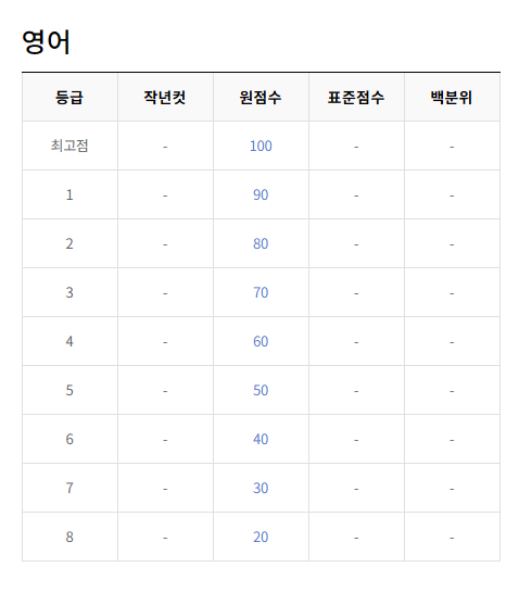 2025수능 답지 및 시험지 다운로드 2025학년도 등급컷 네이버 블로그